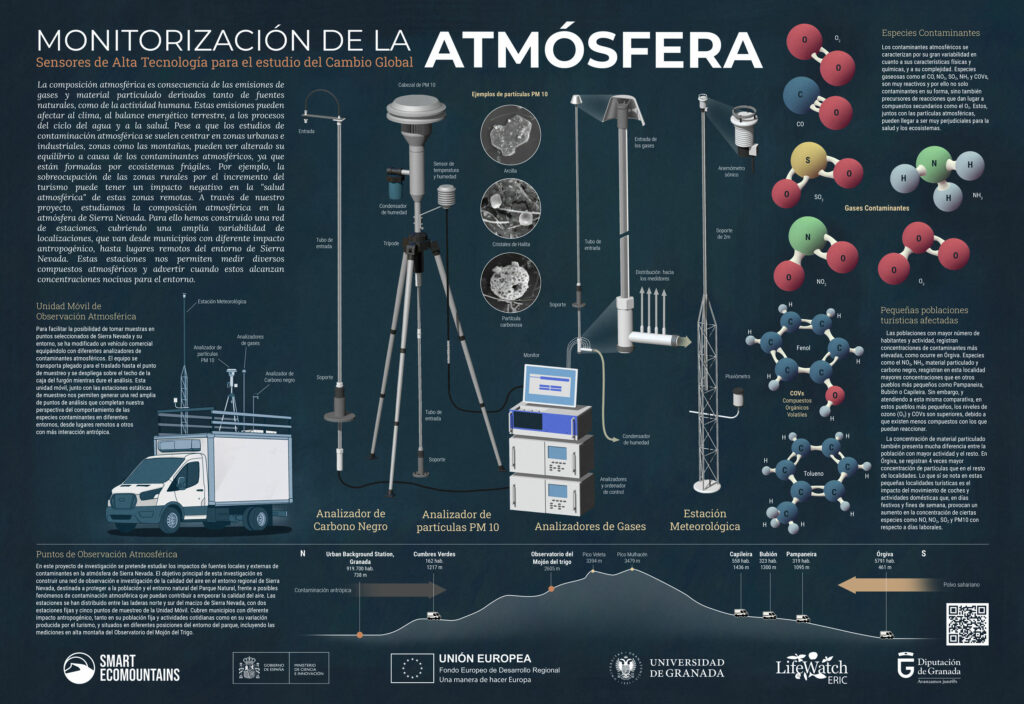 Infografía: Monitorización de la atmósfera. Sensores de Alta Tecnología ...